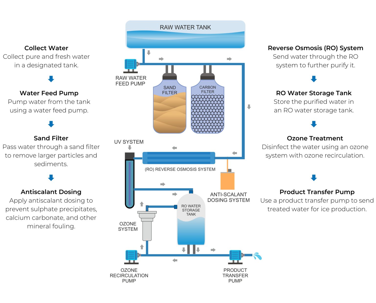 Icelings: Hygienic ice made to stringent standards & specifications