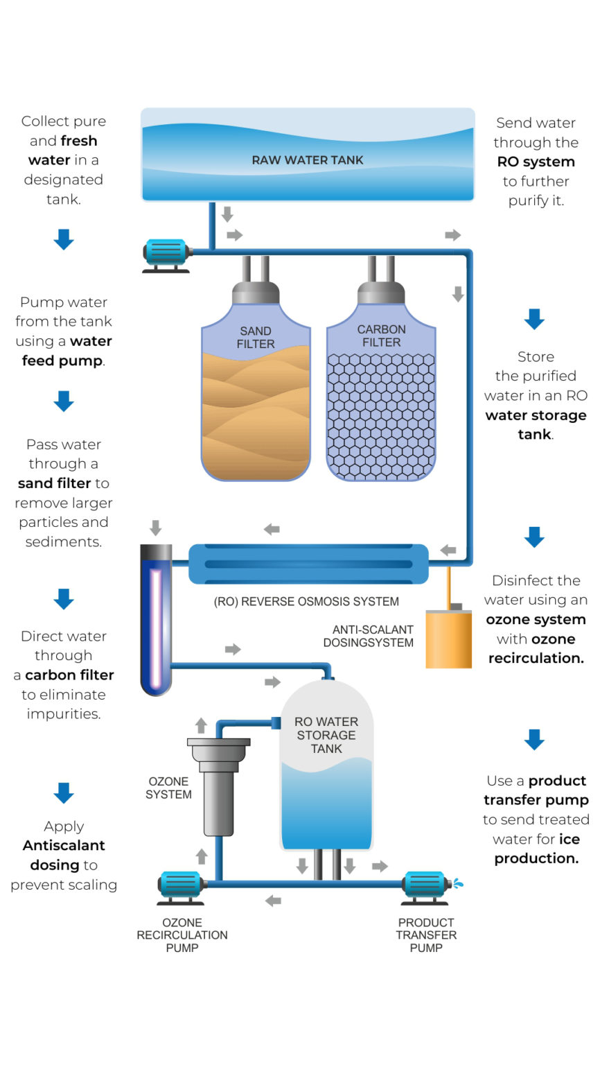 Icelings: Hygienic ice made to stringent standards & specifications